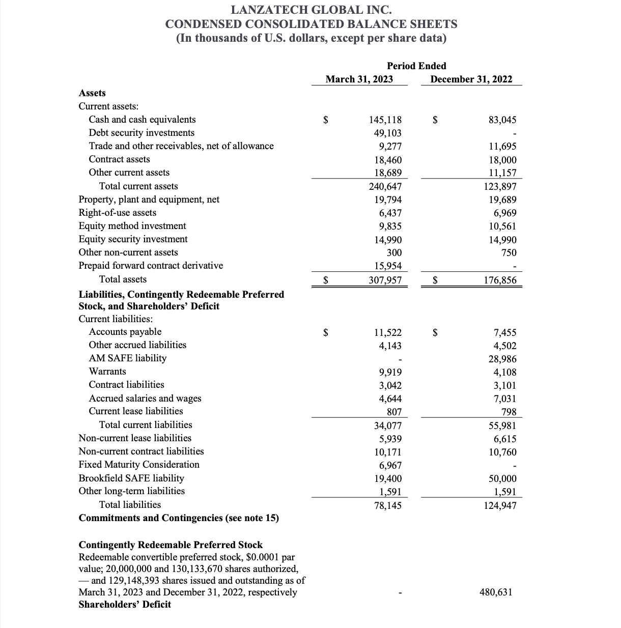 LanzaTech Global, Inc. Announces First Quarter 2023 Financial Results ...