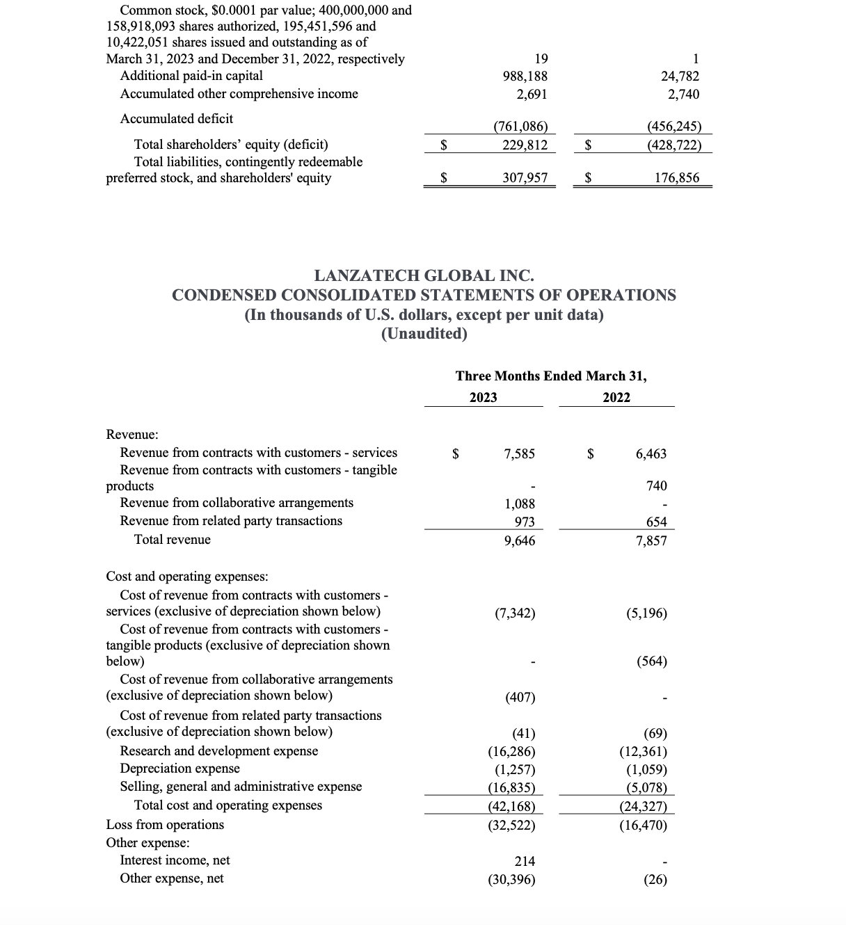 LanzaTech Global, Inc. Announces First Quarter 2023 Financial Results ...