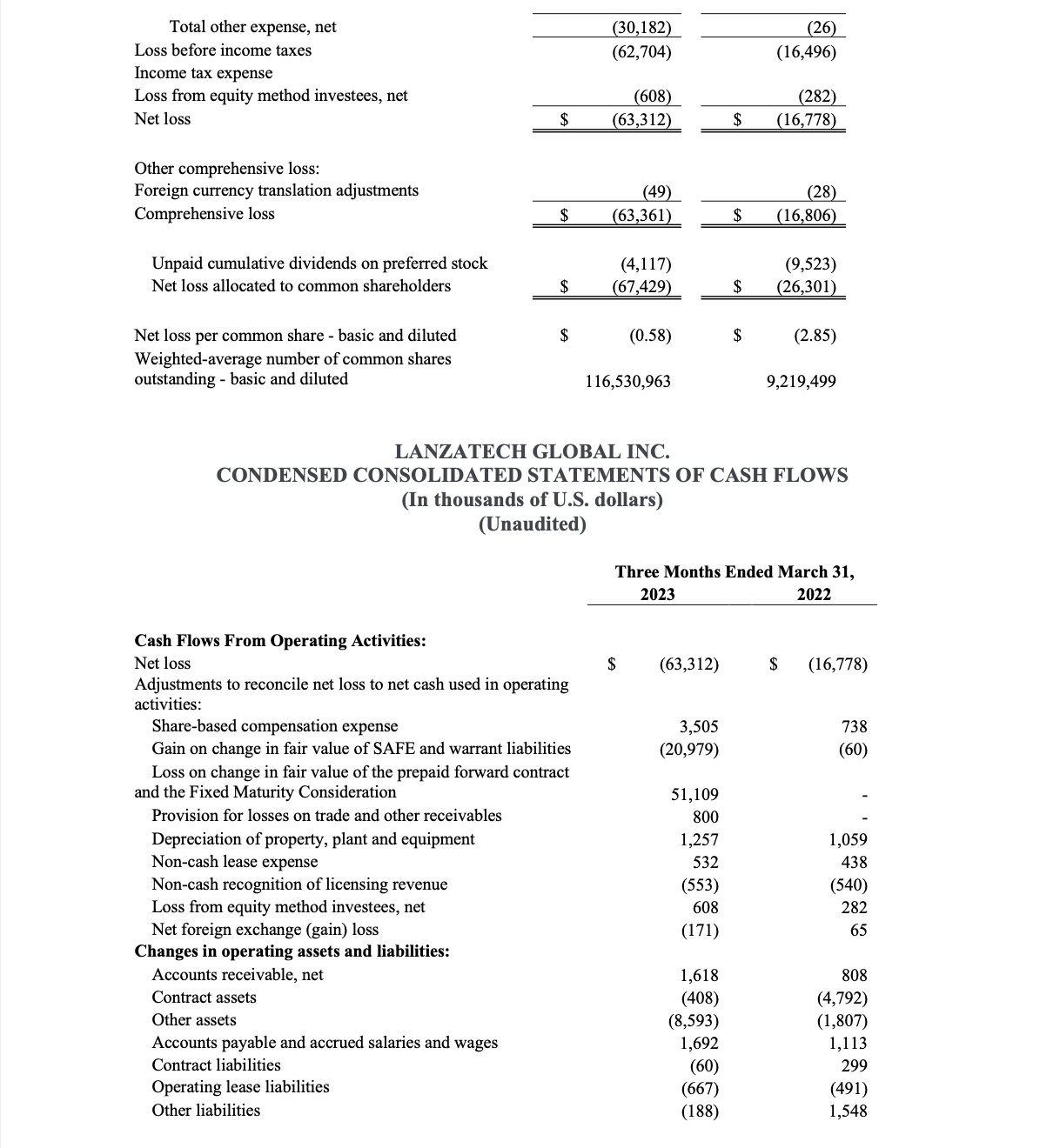 LanzaTech Global, Inc. Announces First Quarter 2023 Financial Results ...